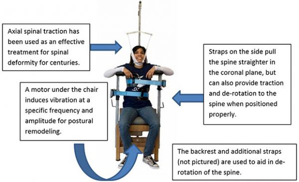 What is the Scoliosis Traction Chair?